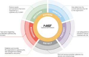 NIST Framework 2.0: A Comprehensive Overview - Ermes Company