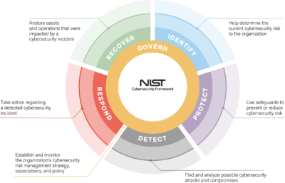 NIST Framework 2.0: A Comprehensive Overview - Ermes Company